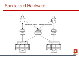 Designing OpenStack Architectures | PPT