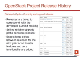 OpenStack 101 update | PDF