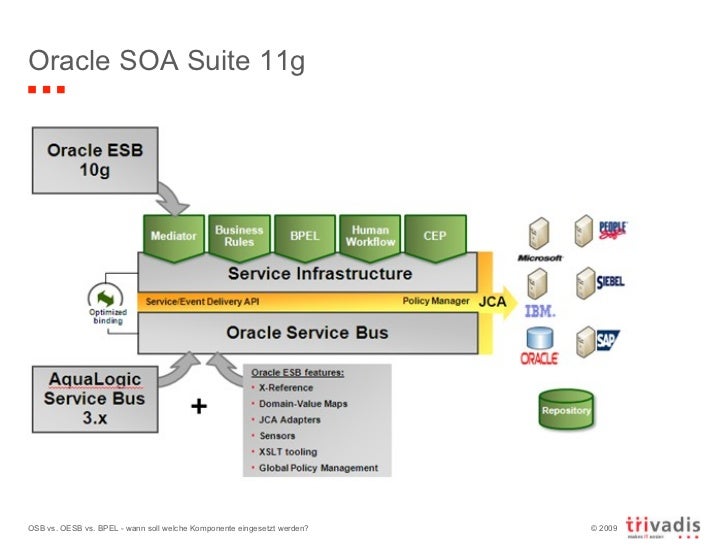 Oracle Service Bus vs. Oracle Enterprise Service Bus vs. BPEL