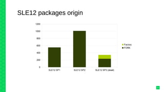 Bridging openSUSE and SLE gap, part deux | ODP | Operating Systems ...