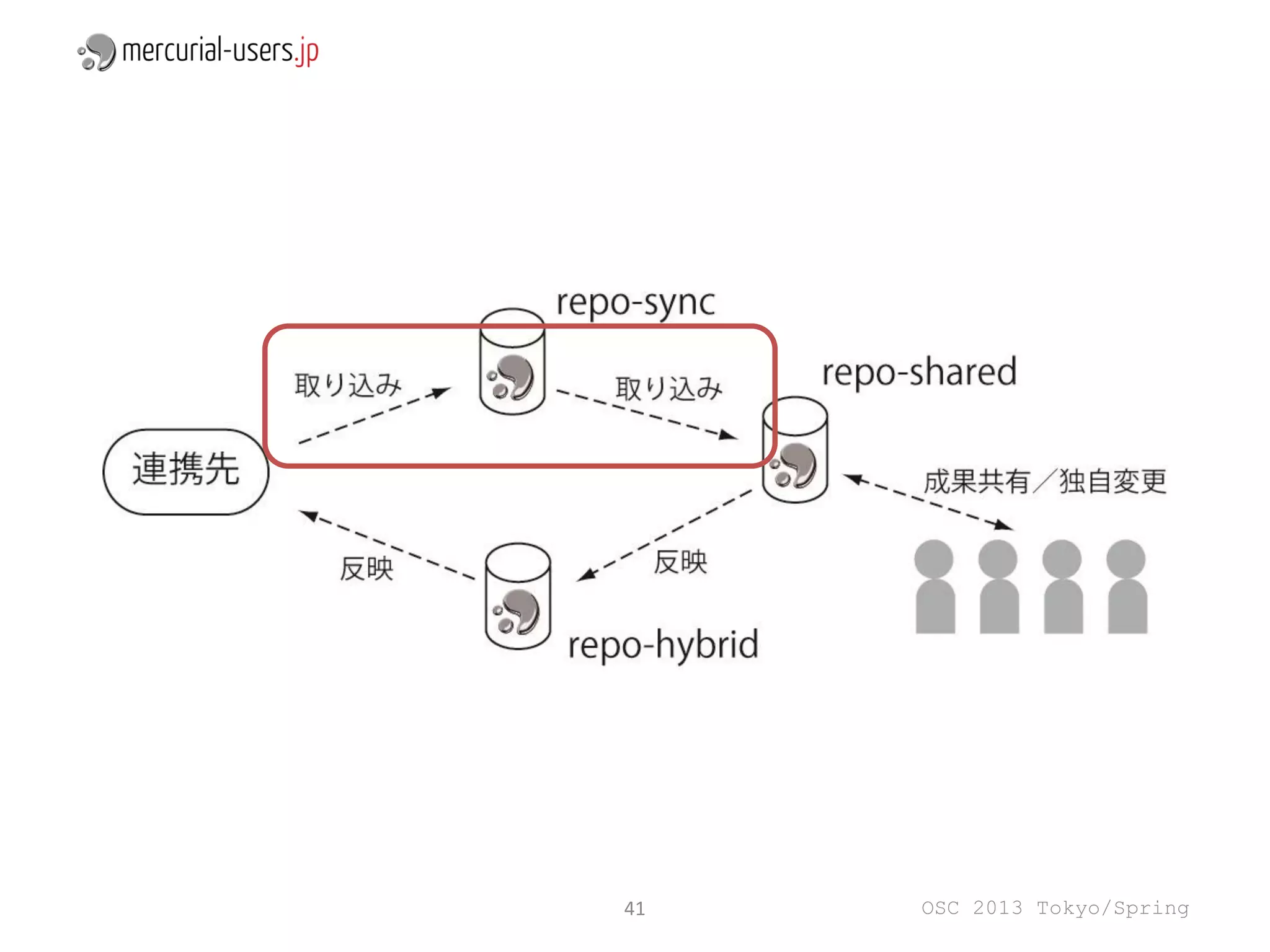 mercurial-users.jp speech at OSC2013 Tokyo/Spring | PPT