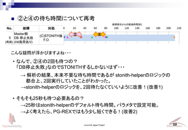 Pacemaker + PostgreSQL レプリケーション構成(PG-REX)のフェイルオーバー高速化 | PDF | Databases | Computer Software and ...