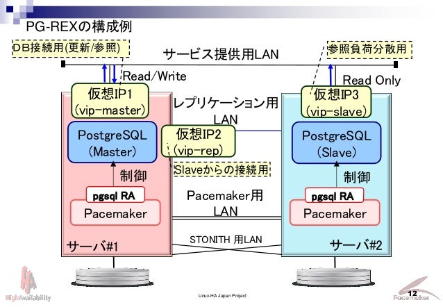 Pacemaker + PostgreSQL レプリケーション構成(PG-REX)のフェイルオーバー高速化
