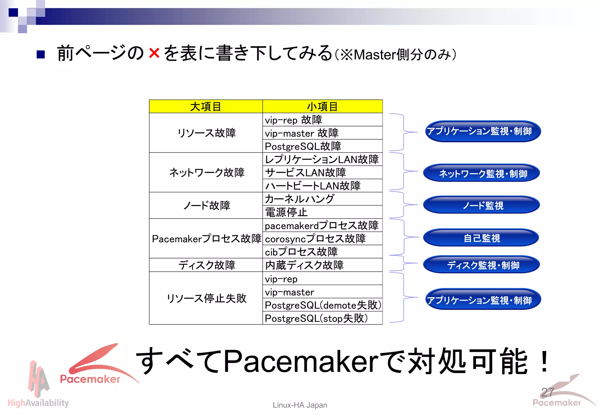 PG-REXで学ぶPacemaker運用の実例 | PPT