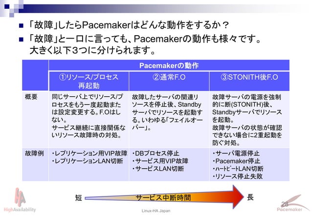 PG-REXで学ぶPacemaker運用の実例 | PDF | Databases | Computer Software and Applications