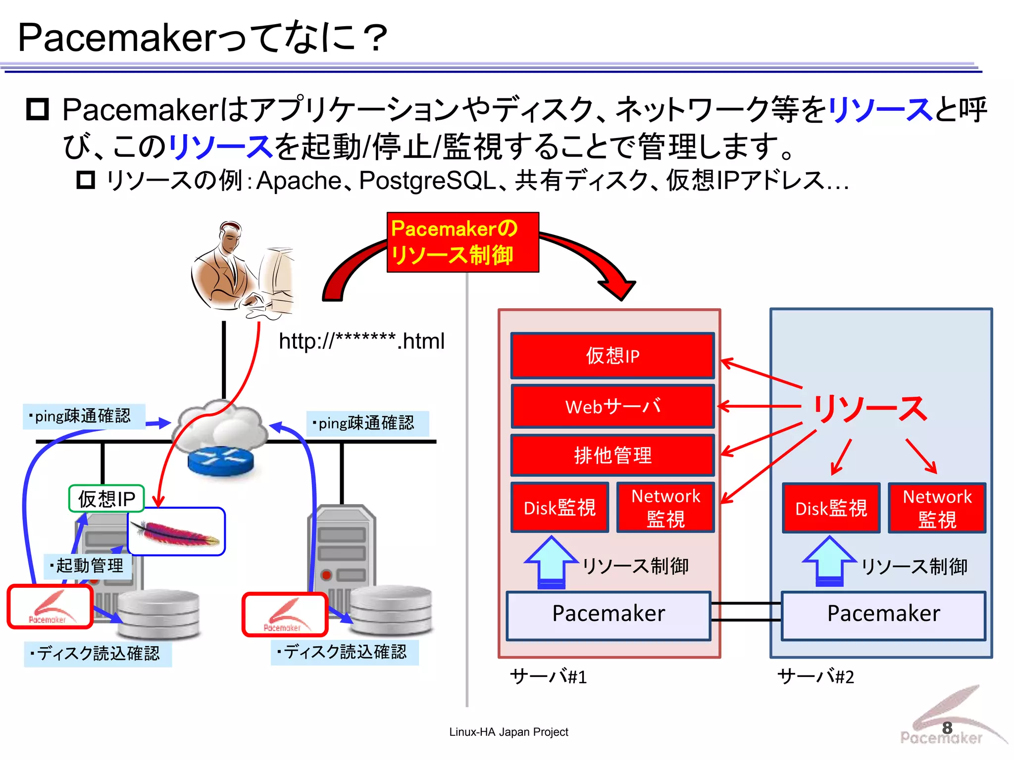試して覚えるPacemaker入門 『リソース設定編』 | PDF