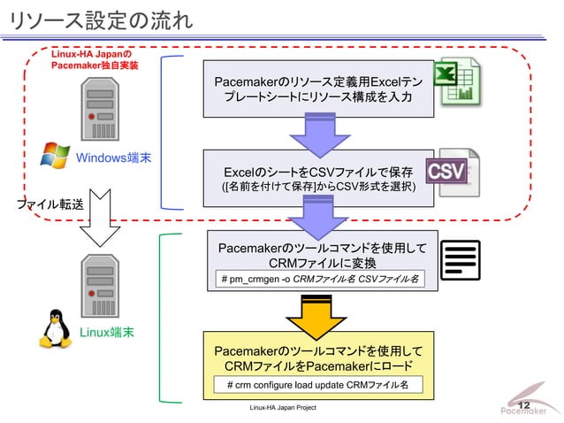 試して覚えるPacemaker入門 『リソース設定編』 | PDF