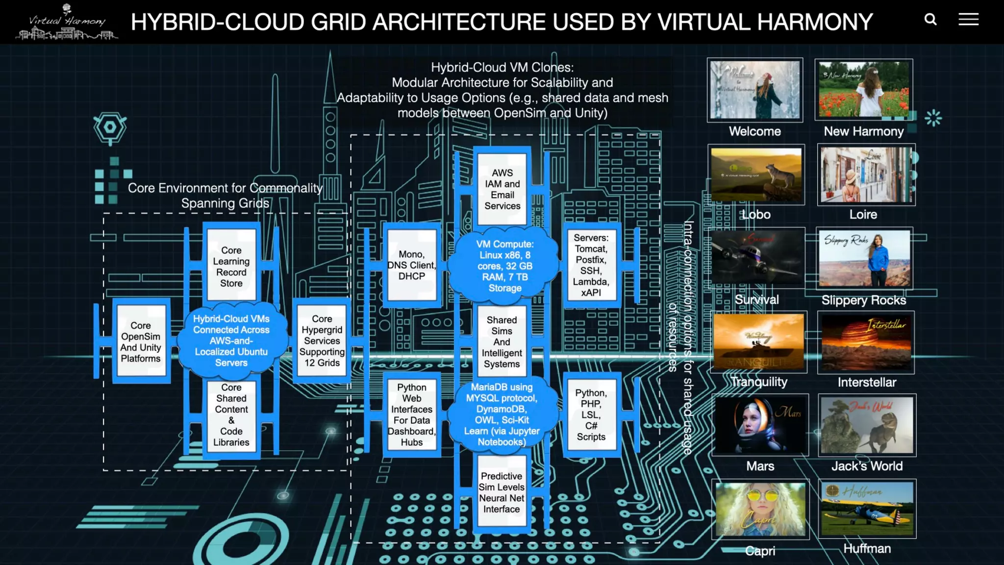 Oscc 2020-virtual-harmony-grid-architecture-slides | PPT
