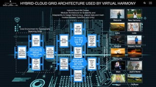 Oscc 2020-virtual-harmony-grid-architecture-slides | PPT