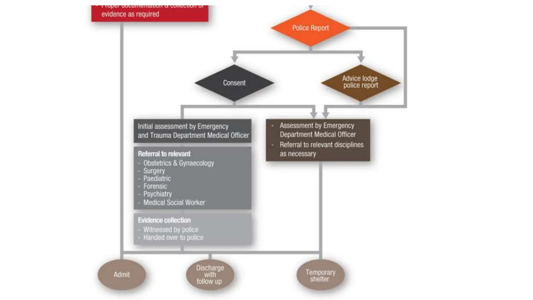 APPROACH TO OSCC CASE IN DISTRICT HOSPITAL | PPTX