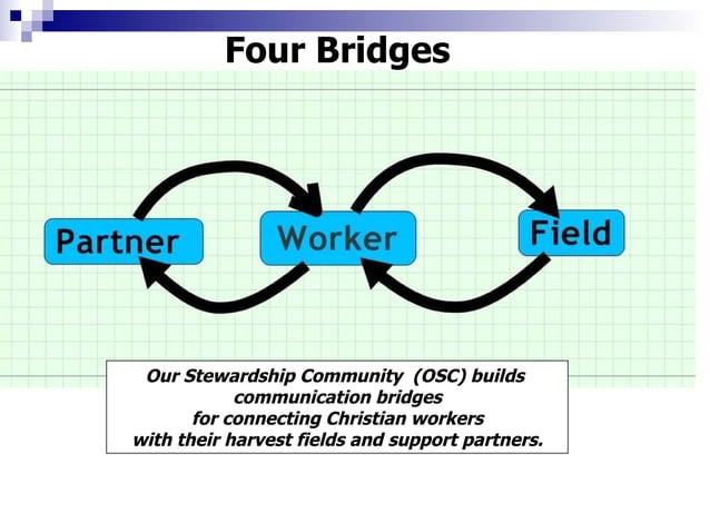 Central Diagram of Our Stewardship Community | PPT