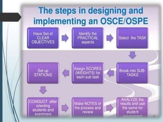 OSCE | PPT | Free Download