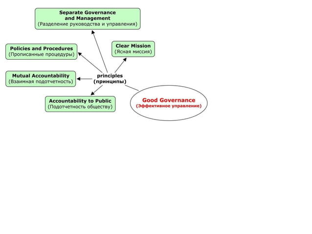 Good Governance in NGOs | PPT