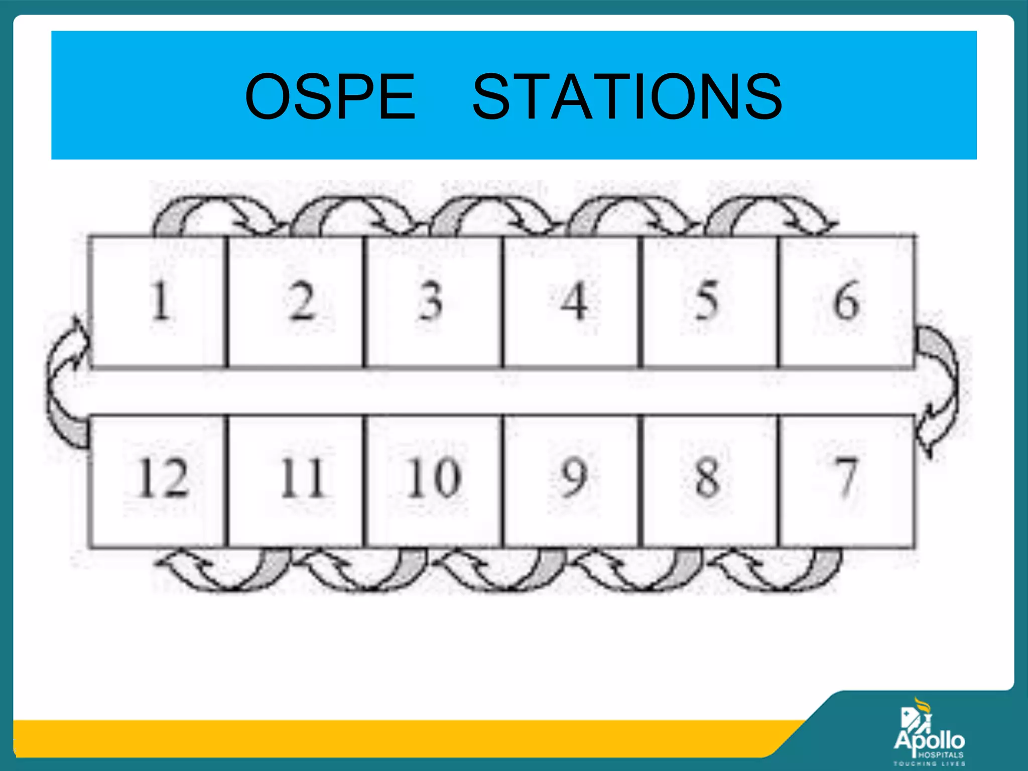 Osce Implementation In Nursing Colleges Ppt