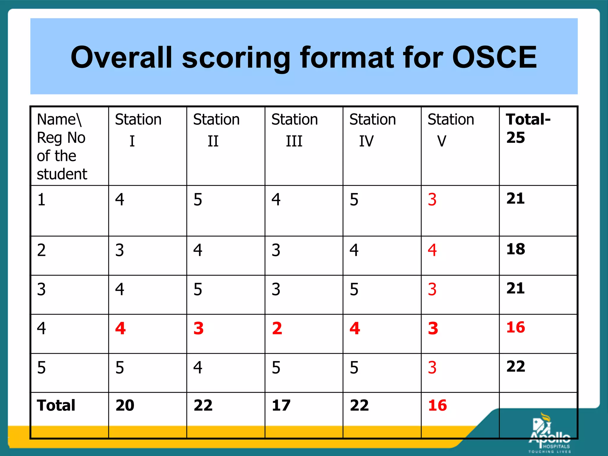 OSCE implementation in Nursing colleges | PPT