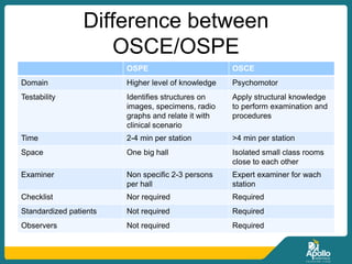 OSCE implementation in Nursing colleges | PPT