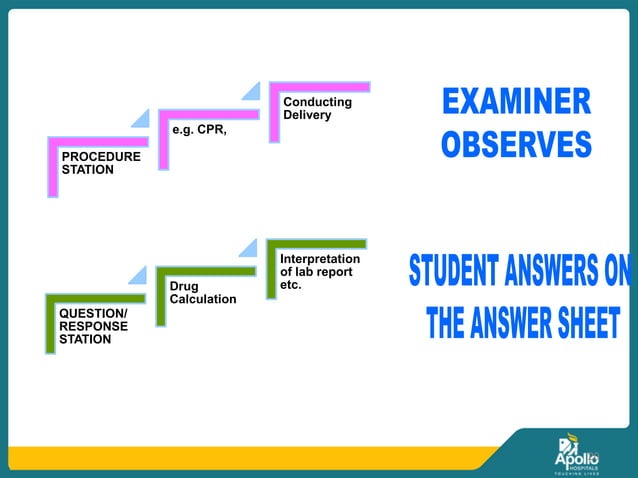 OSCE implementation in Nursing colleges | PPT | Educational Assessment ...