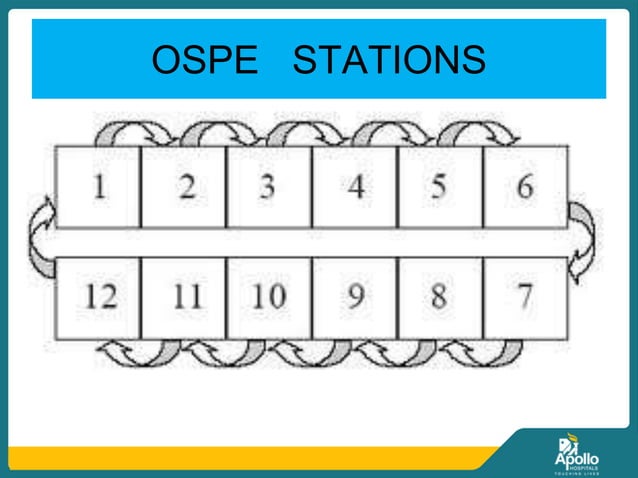 OSCE implementation in Nursing colleges | PPT | Educational Assessment ...