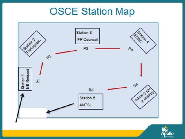OSCE implementation in Nursing colleges | PPT | Educational Assessment ...