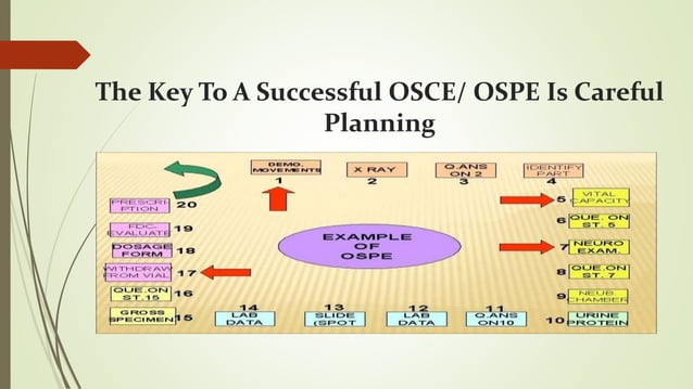 OSCE & OSPE | PPTX | Medical Tests | Medical Health