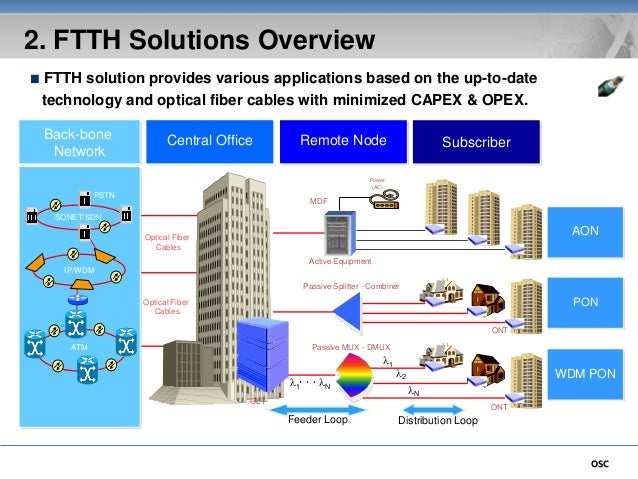 Osc ftth solutions v1.0 20160922
