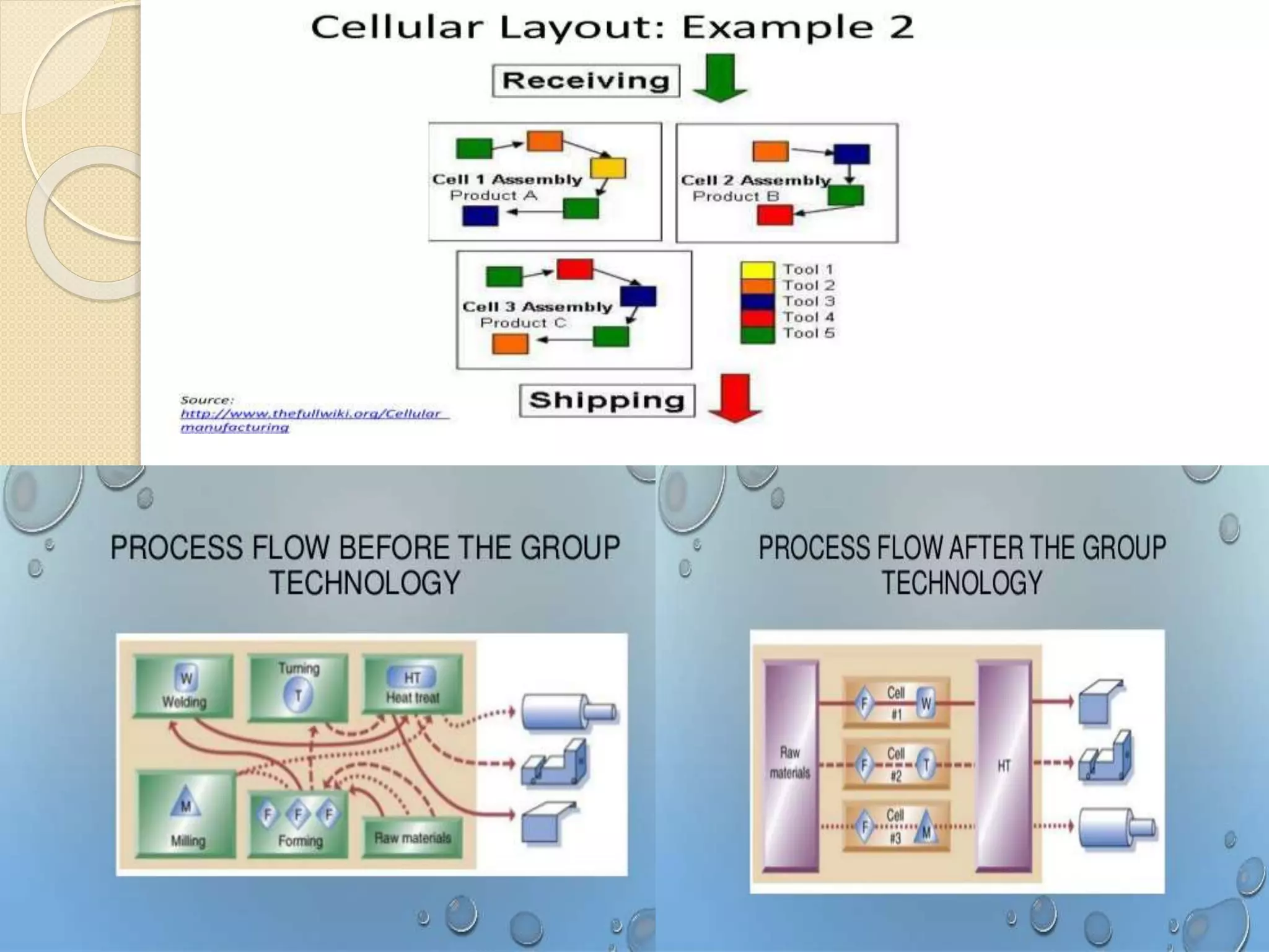 Operation management - Importance & Type of layout | PPTX