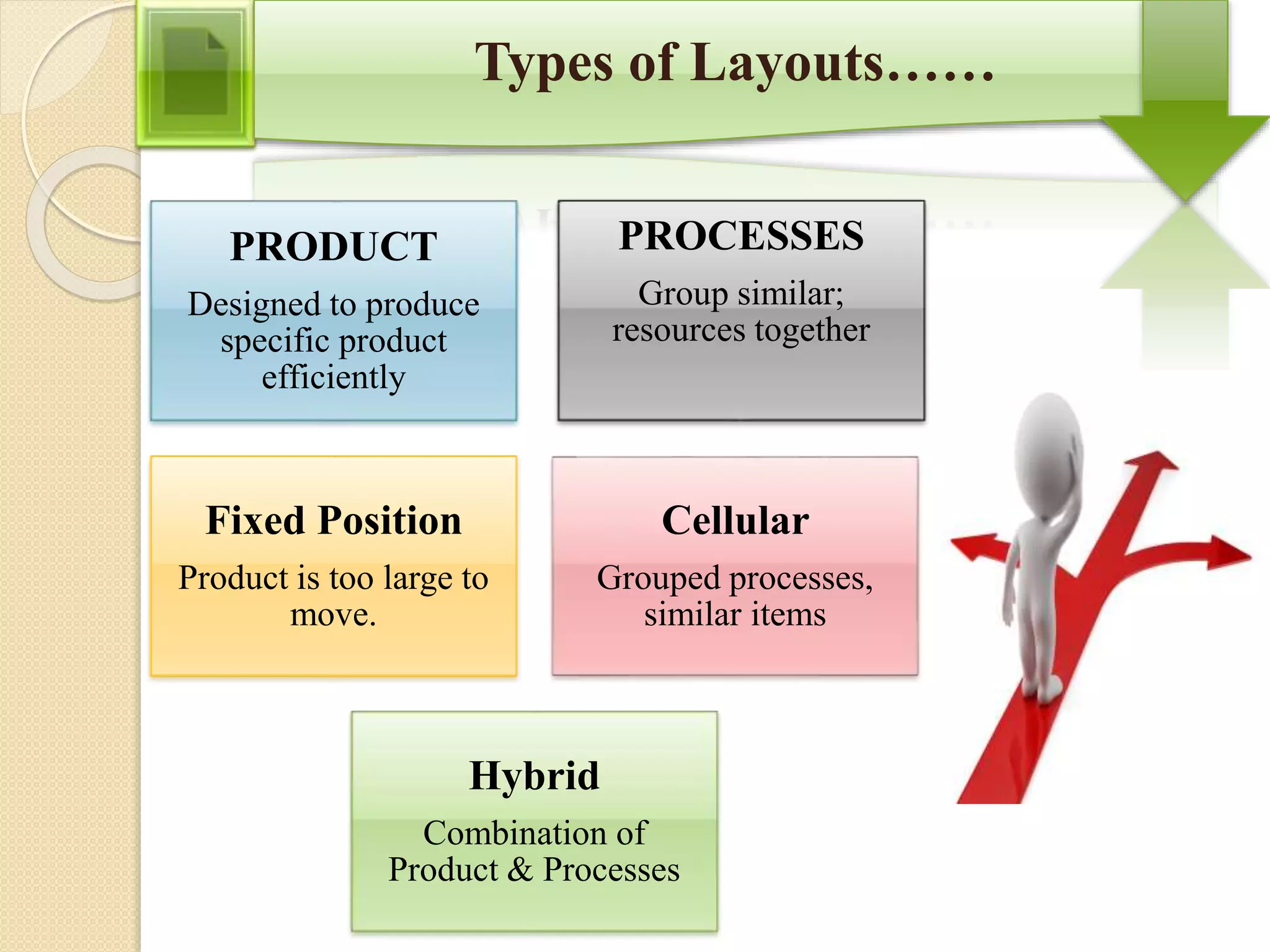 Operation management - Importance & Type of layout | PPTX