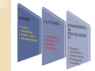 Operation management - Importance & Type of layout | PPTX