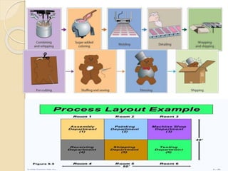 Operation management - Importance & Type of layout | PPTX