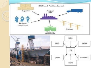 Operation management - Importance & Type of layout | PPTX