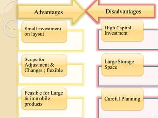 Operation management - Importance & Type of layout | PPTX