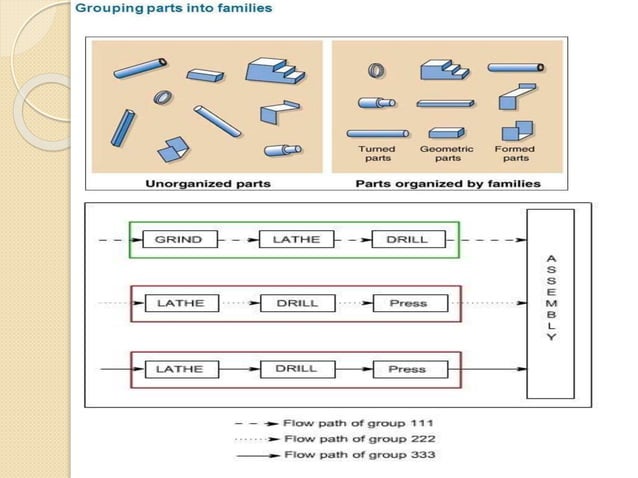 Operation management - Importance & Type of layout | PPTX ...