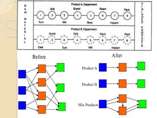 Operation management - Importance & Type of layout | PPTX