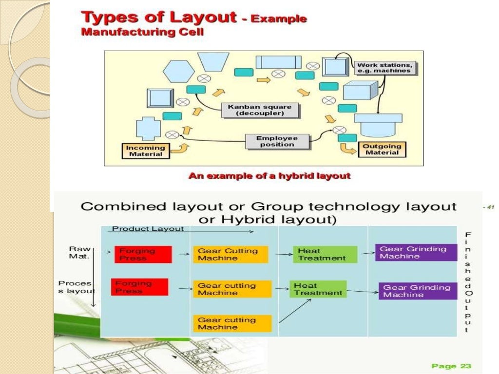 Operation management - Importance & Type of layout