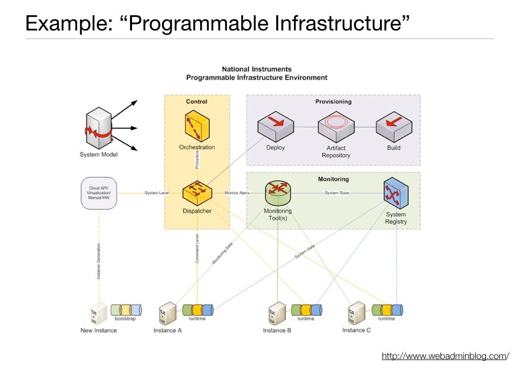 Example “programmable Infrastructure”