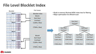 Introducing Apache Carbon Data - Hadoop Native Columnar Data Format | PPT