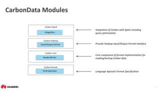 Introducing Apache Carbon Data - Hadoop Native Columnar Data Format | PPT