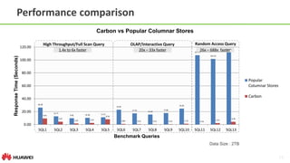 Introducing Apache Carbon Data - Hadoop Native Columnar Data Format | PPT