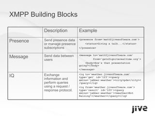 Open Source XMPP for Cloud Services | PPT