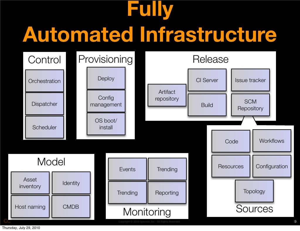 Fully Automated Infrastructure Control Provisioning