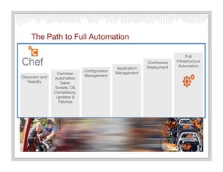 OSCON 2012 OpenStack Automation and DevOps Best Practices | PDF | Cloud Computing | Internet