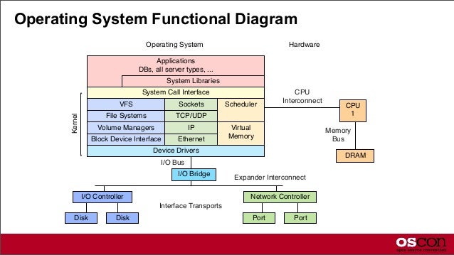 Open Source Systems Performance 