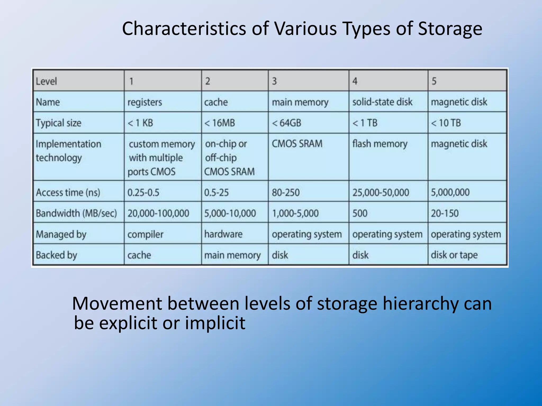 Os Concepts 5 Storage And Io Virtualization Pptx Operating Systems