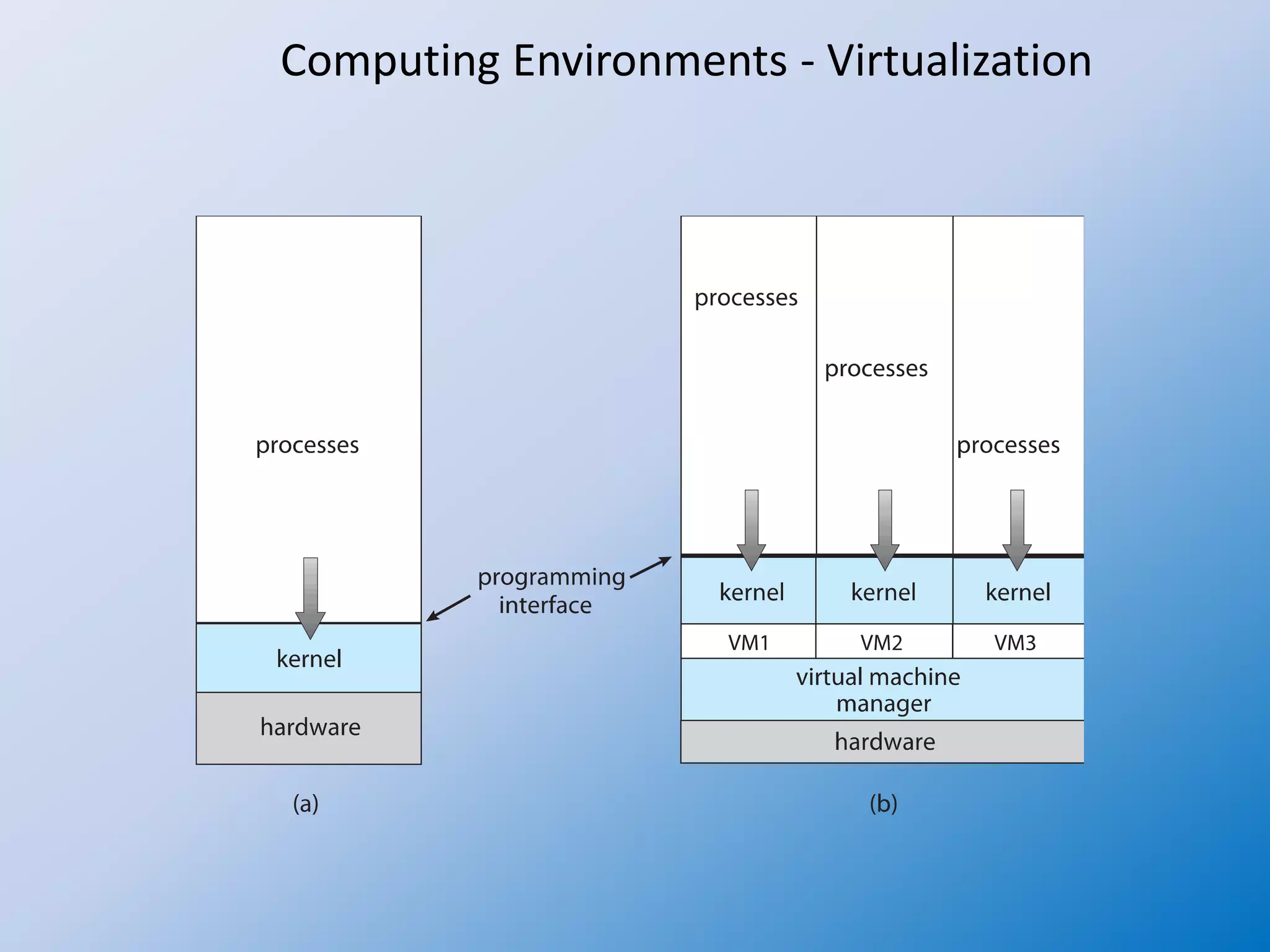 Os concepts 5 Storage and IO Virtualization | PPT