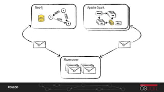 Open Source Big Graph Analytics on Neo4j with Apache Spark | PDF | Databases | Computer Software ...