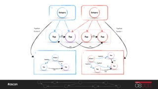 Open Source Big Graph Analytics on Neo4j with Apache Spark | PDF ...