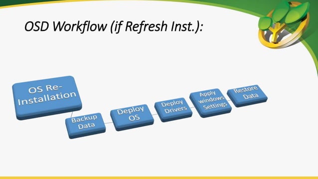 Automated Operating System Deployment Using Sccm 2012 Pptx Operating Systems Computer