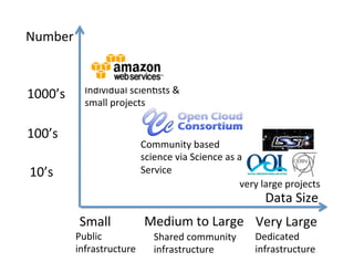 The Open Science Data Cloud: Empowering the Long Tail of Science | PDF