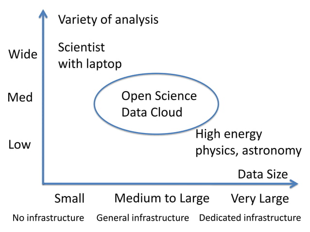 Open Science Data Cloud (IEEE Cloud 2011) | PPT