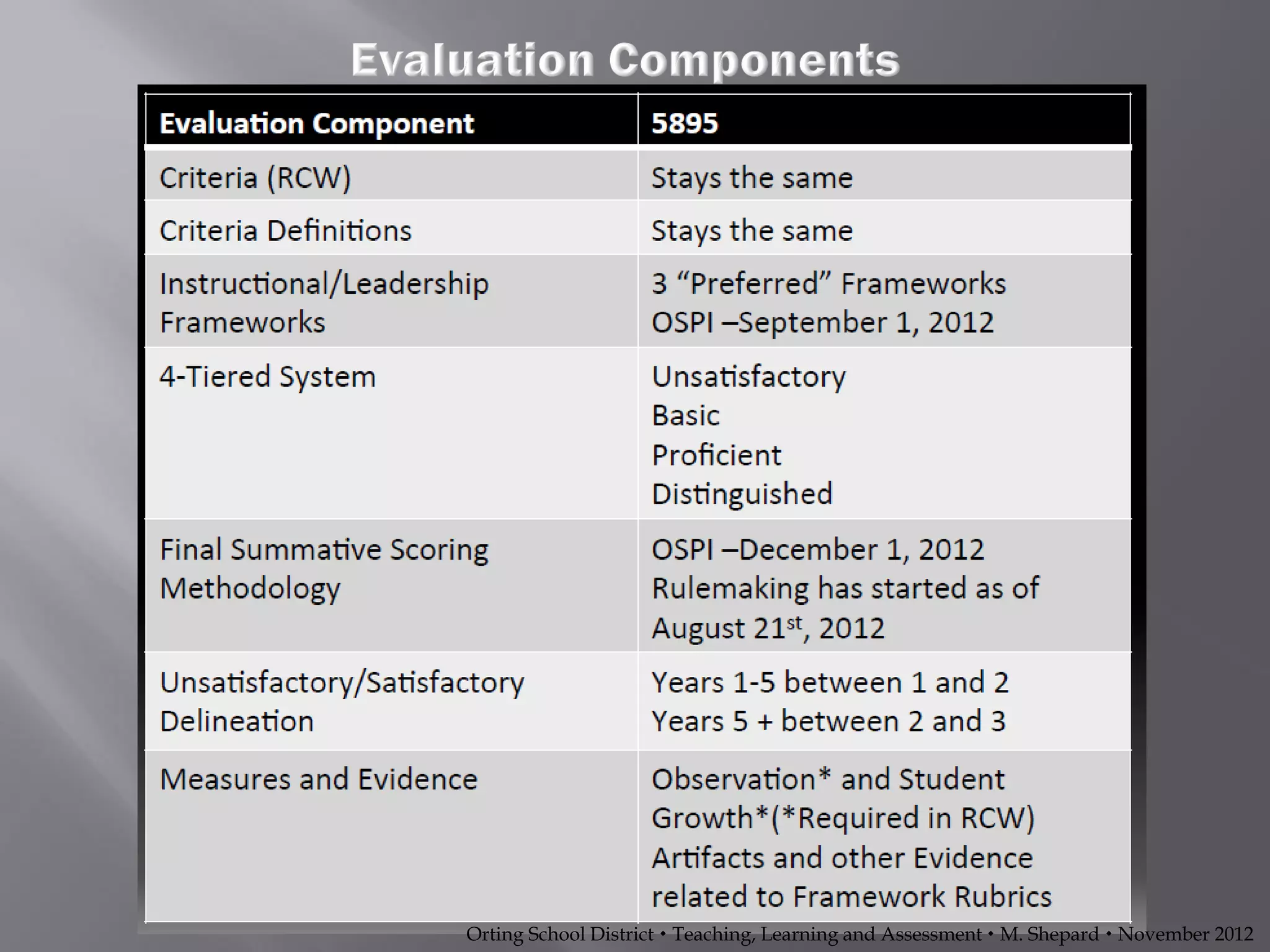 Central Office Teacher and Principal Evaluation Presentation | PDF | Education industry | Industries